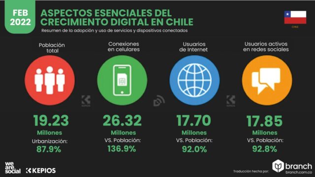 Transformación digital en Chile: desarrollo y beneficios