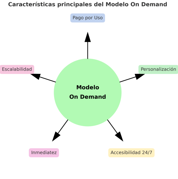 Modelo on demand: qué es, sus beneficios y su desarrollo en Chile